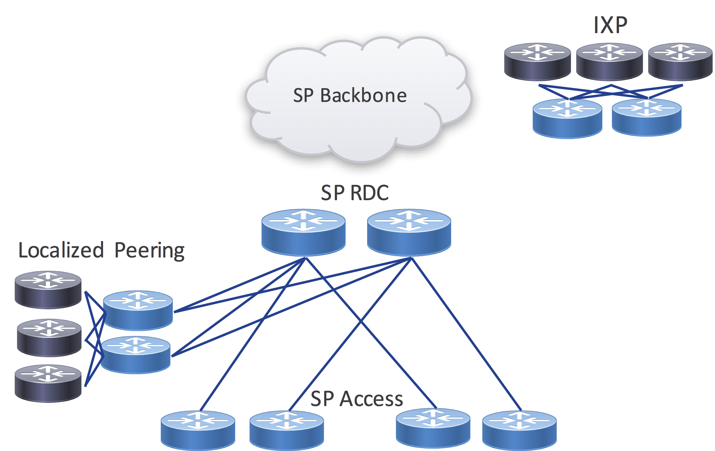 Internet Edge Peering - Current Practice | Design | XRdocs