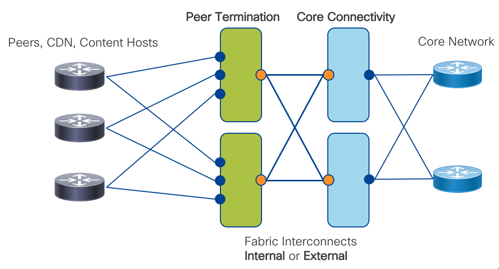 Peering Fabric High-Level Design | Design | XRdocs