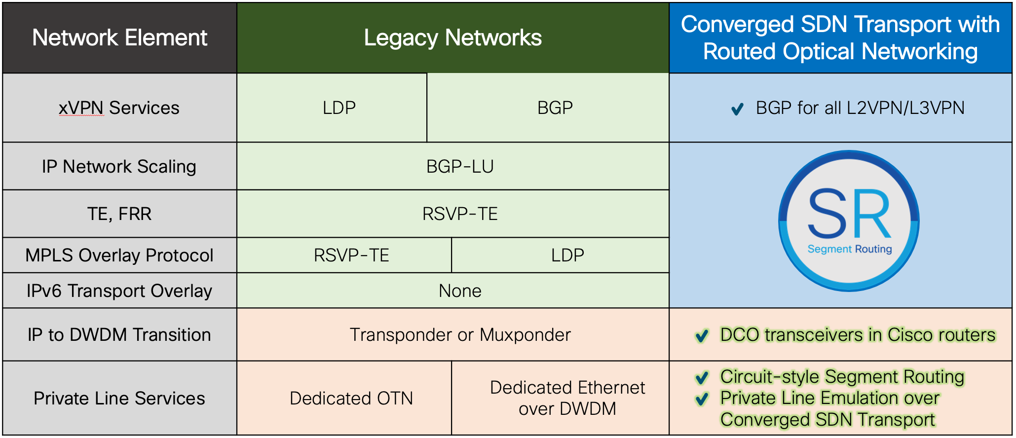 Cisco Routed Optical Networking | Design | XRdocs