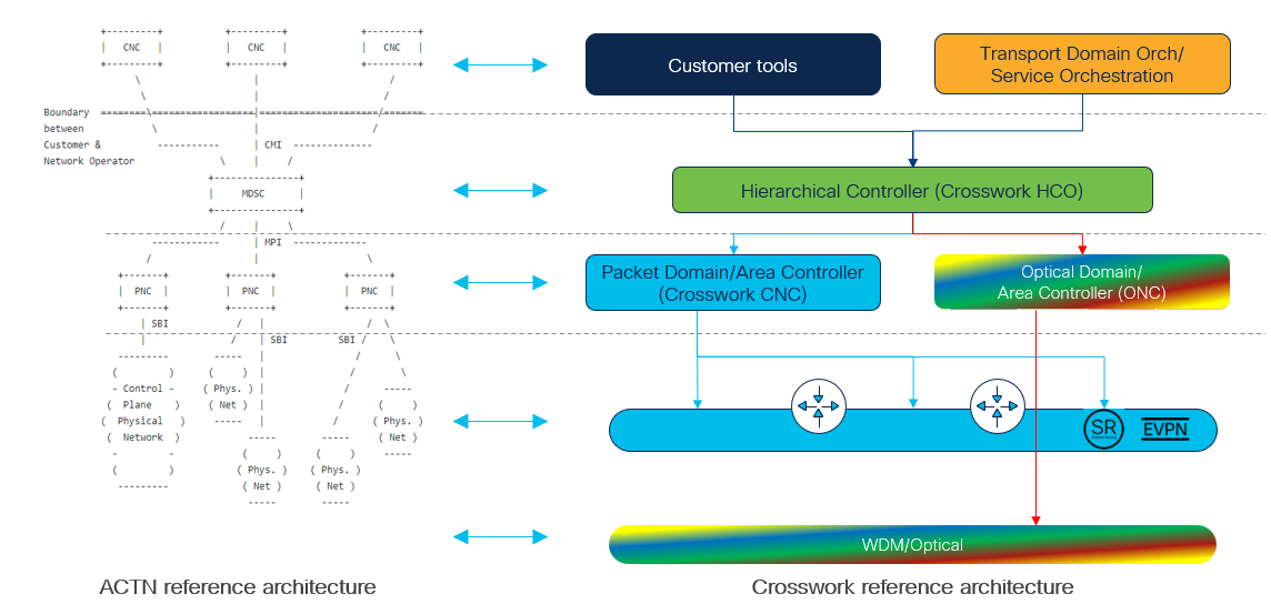 Convergence of IP, Optical and Control: Routed Optical Networks ...