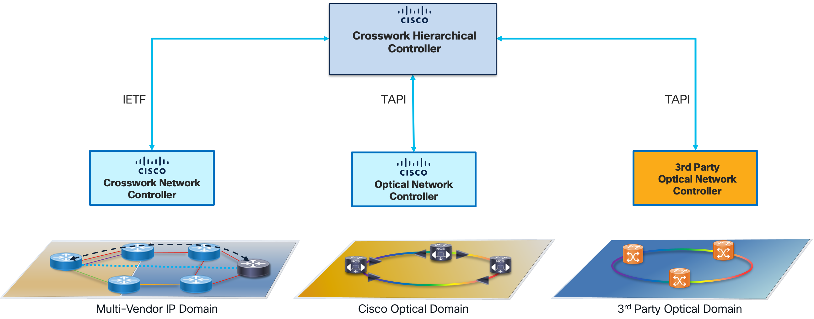 Cisco Routed Optical Networking | Design | XRdocs