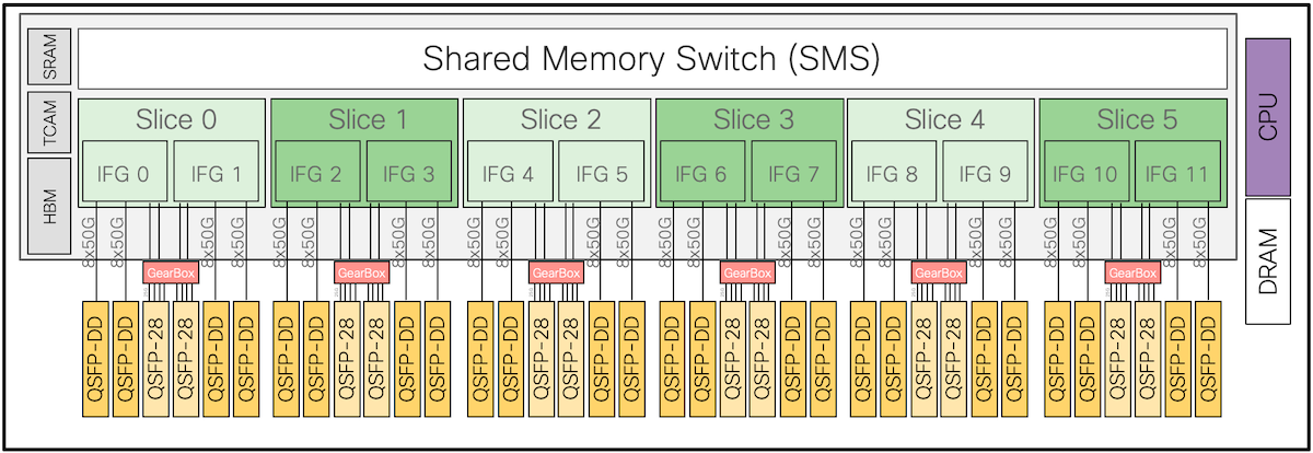Cisco 8201 High Level Architecture and Performance | 8000 Tutorial | XRdocs