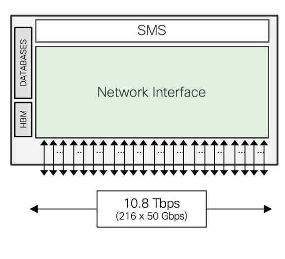 Cisco 8201 High Level Architecture and Performance | 8000 Tutorial | XRdocs