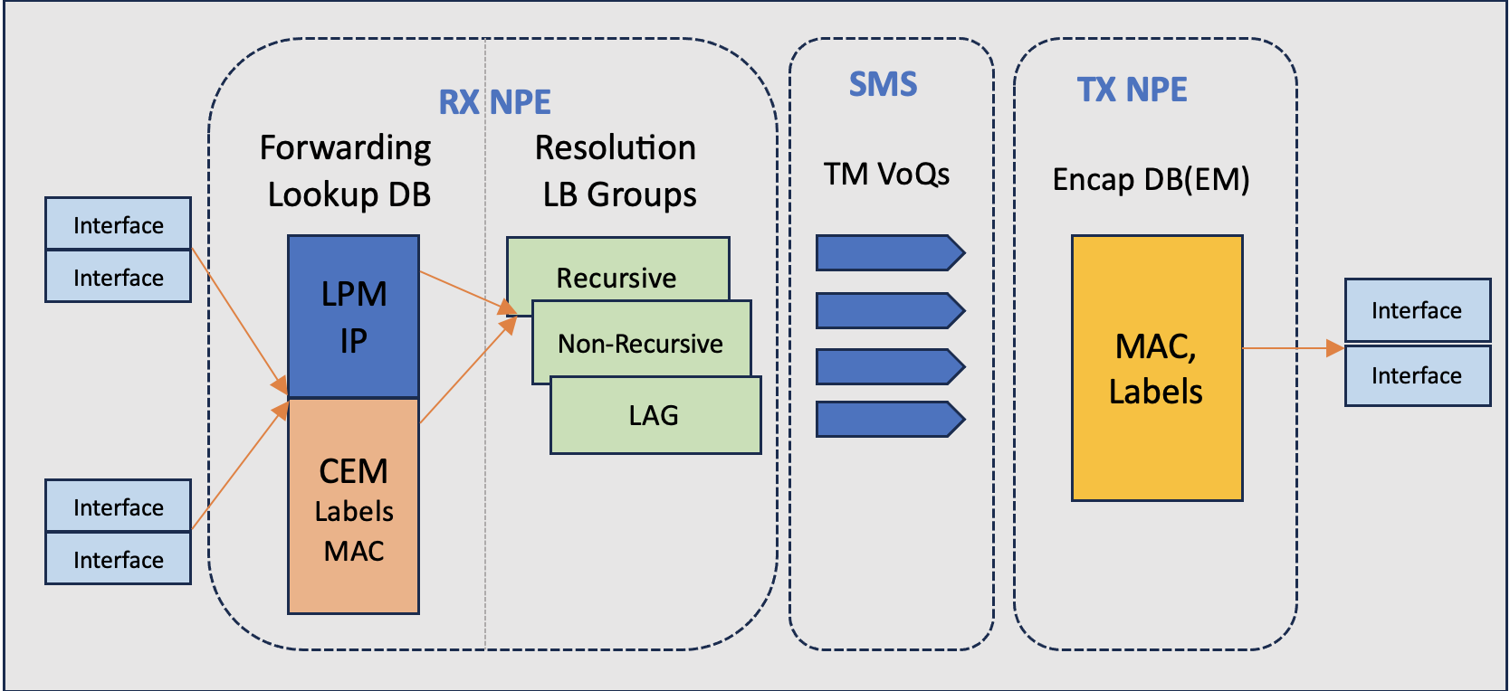 Cisco 8000 Hardware resources deep dive Part-1: Encapsulation database ...