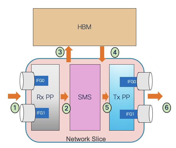 Cisco 8000 Silicon One™ QOS Architecture | 8000 | XRdocs