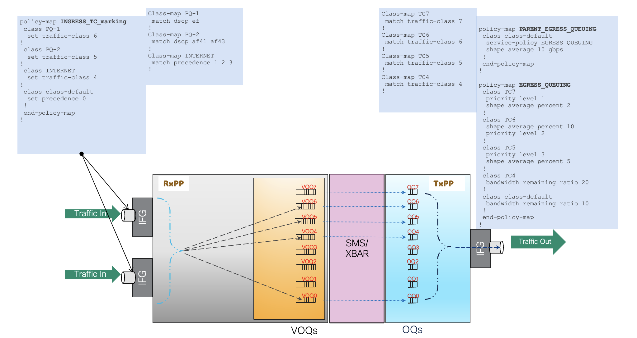 Cisco 8000 Silicon One™ QOS Architecture | 8000 | XRdocs