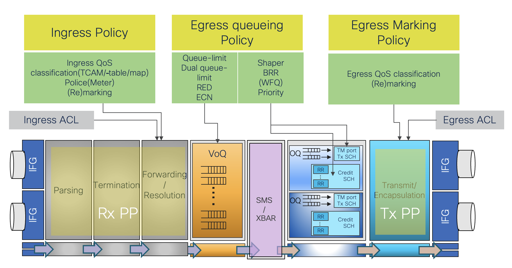 Cisco 8000 Silicon One™ QOS Architecture | 8000 | XRdocs