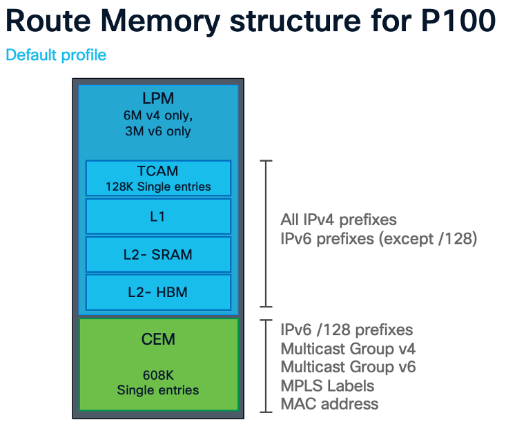 Cisco 8000 FIB Scale for Silicon One P100 | 8000 Tutorial | XRdocs