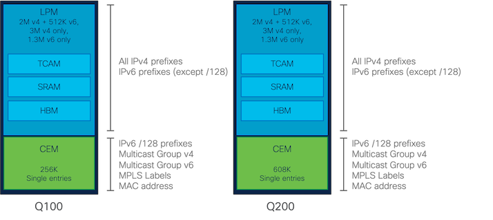 Cisco 8000 FIB Scale | 8000 Tutorial | XRdocs