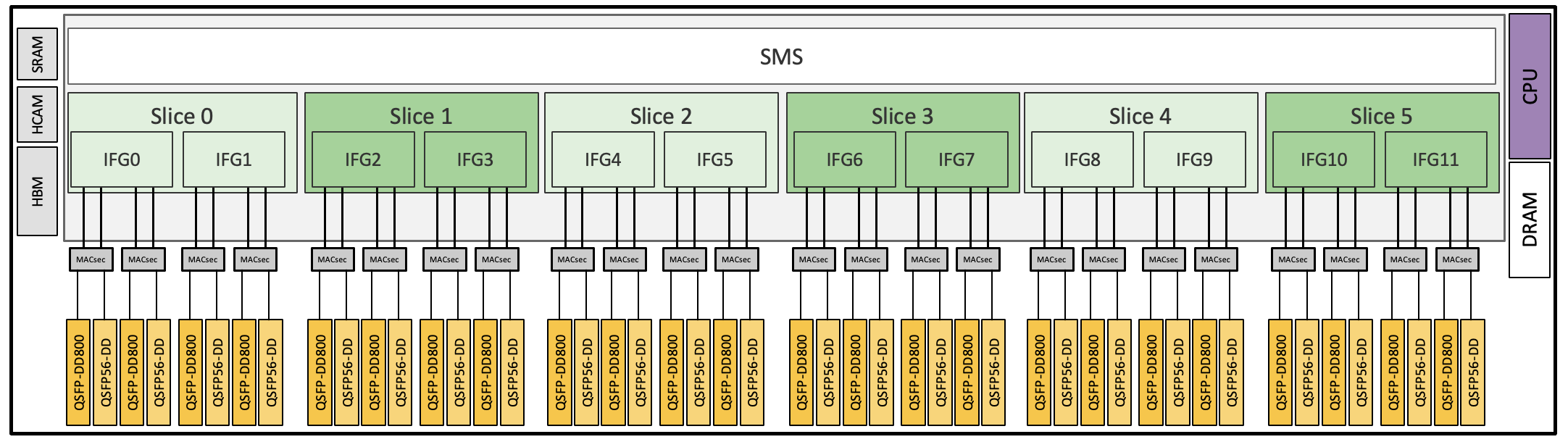 Port Assignments on Cisco 8010/8100/8200, Cisco 8700, Cisco 8608, and ...