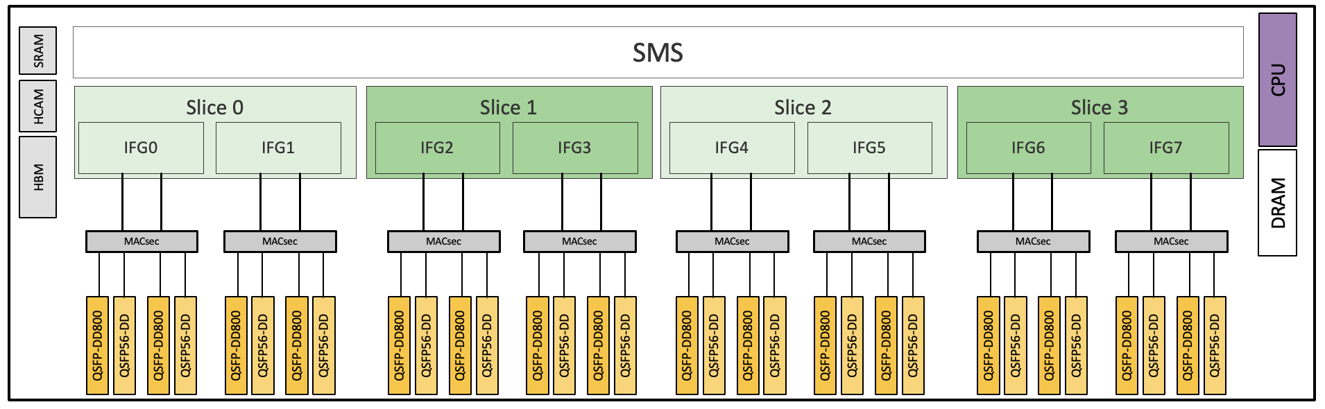 Port Assignments on Cisco 8010/8100/8200, Cisco 8700, Cisco 8608, and ...