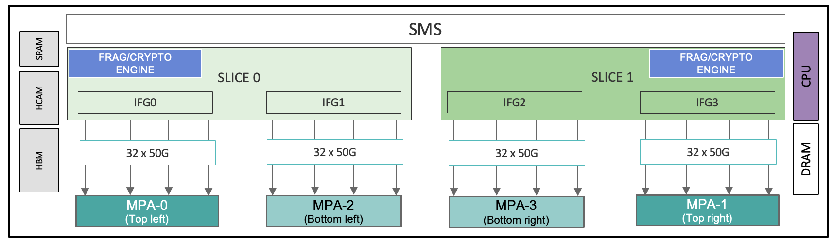 Port Assignments on Cisco 8010/8100/8200, Cisco 8700, Cisco 8608, and ...