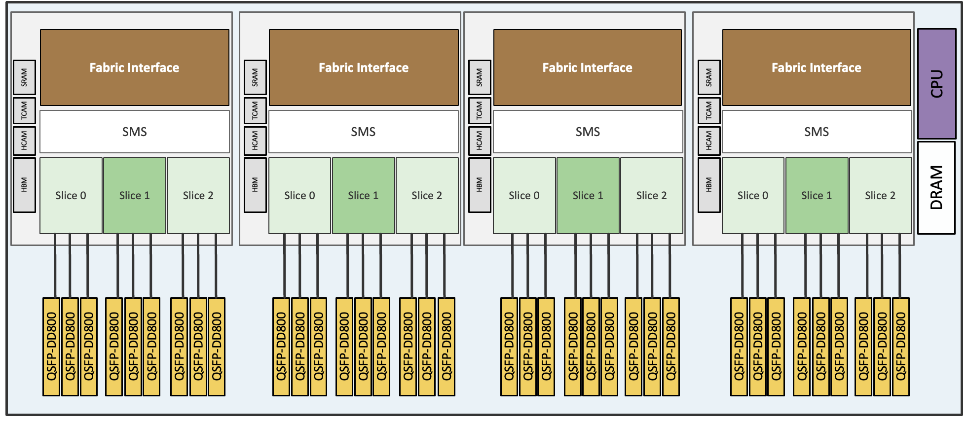 Port Assignments on Cisco 8010/8100/8200, Cisco 8700, Cisco 8608, and ...