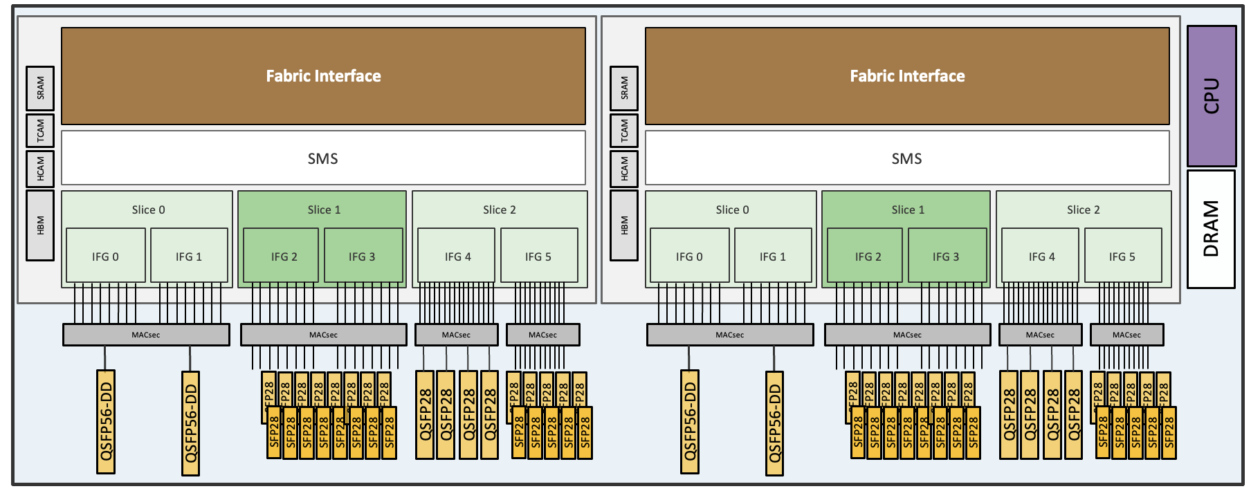 Port Assignments on Cisco 8010/8100/8200, Cisco 8700, Cisco 8608, and ...