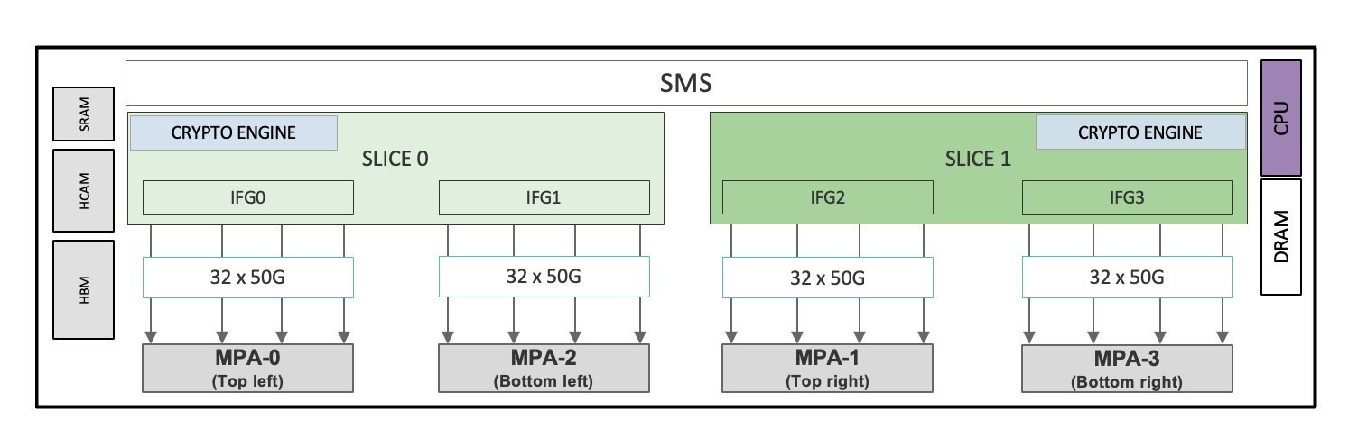 Port Assignments on Cisco 8010/8100/8200, Cisco 8700, Cisco 8608, and ...