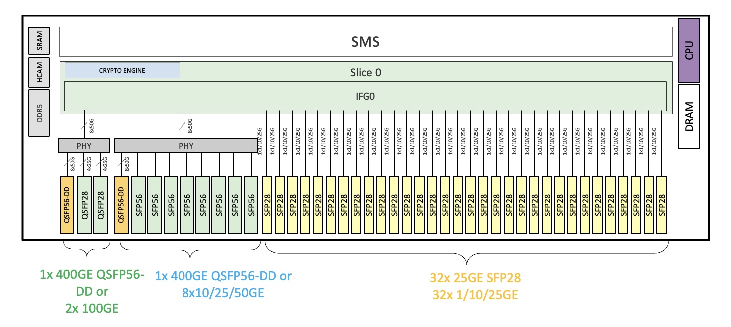 Port Assignments on Cisco 8010/8100/8200, Cisco 8700, Cisco 8608, and ...