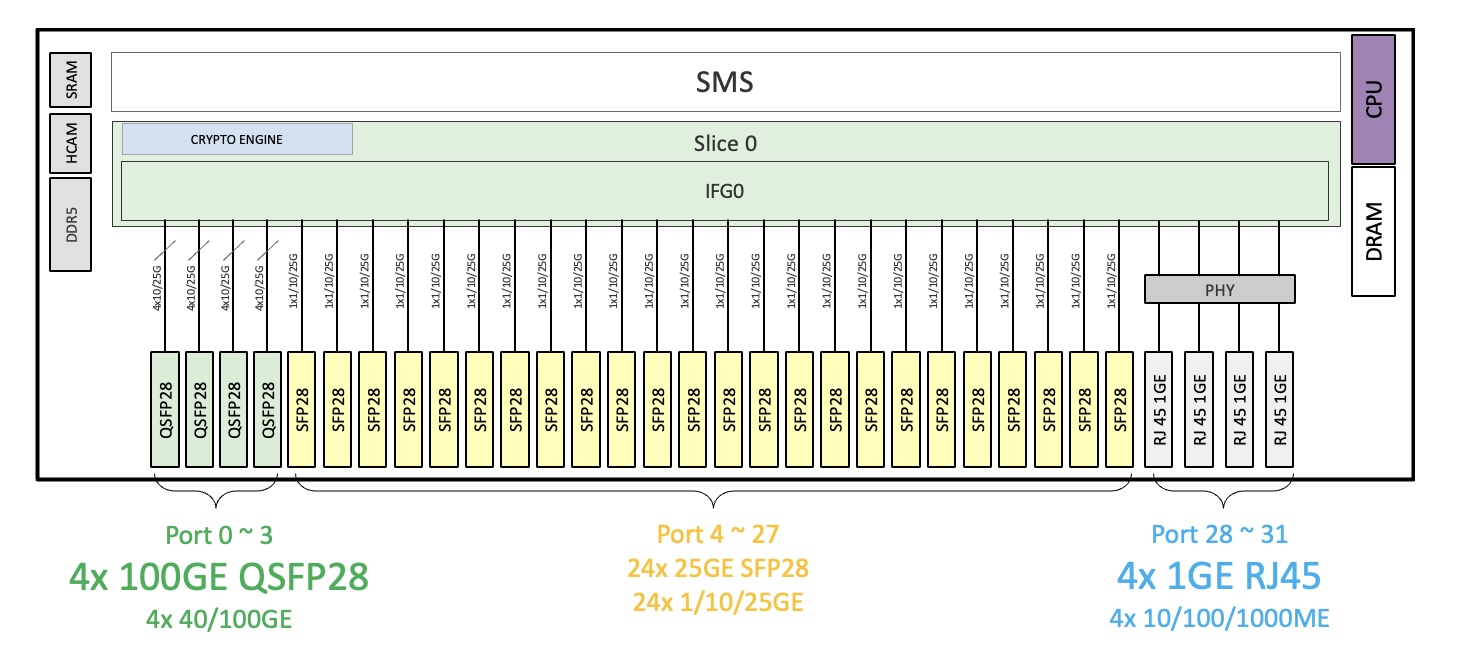Port Assignments on Cisco 8010/8100/8200, Cisco 8700, Cisco 8608, and ...