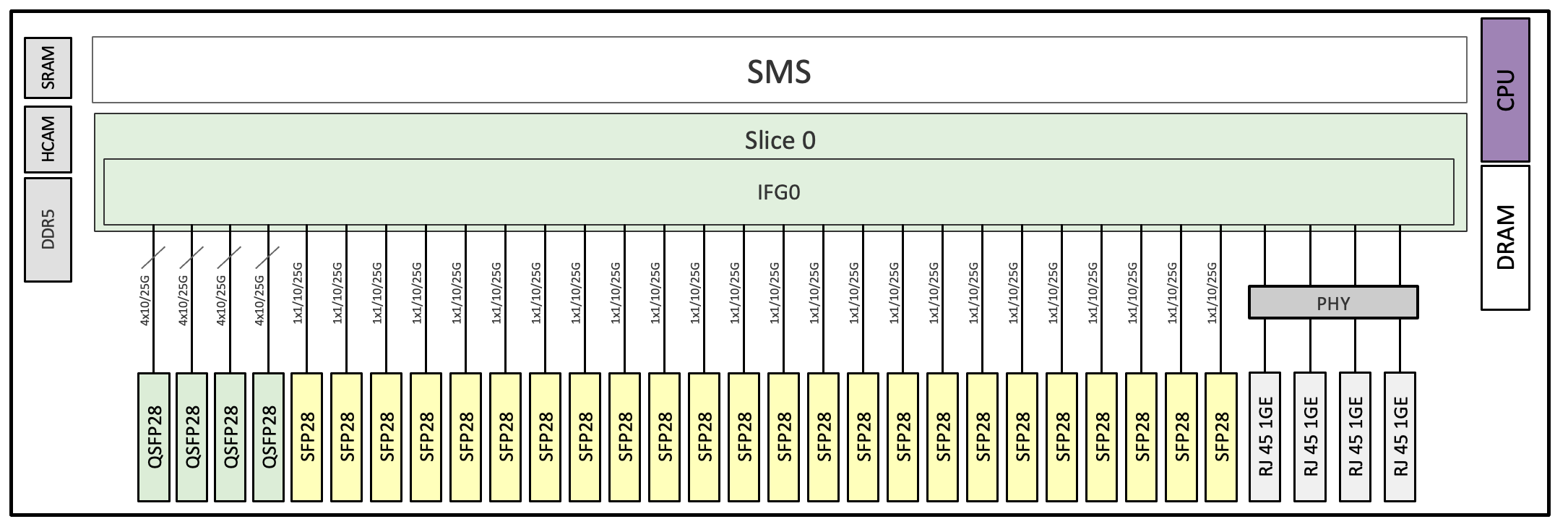 Port Assignments on Cisco 8010/8100/8200, Cisco 8700, Cisco 8608, and ...