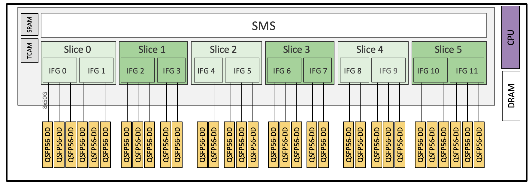 Port Assignments on Cisco 8100/8200, Cisco 8700, Cisco 8608, and Cisco ...