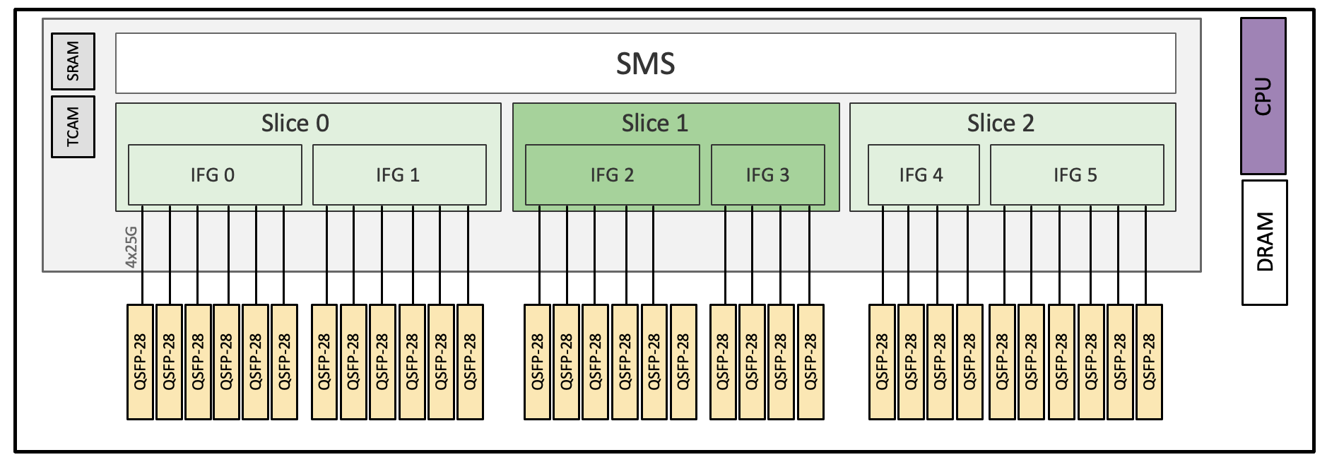 Port Assignments on Cisco 8100/8200, Cisco 8700, Cisco 8608, and Cisco ...