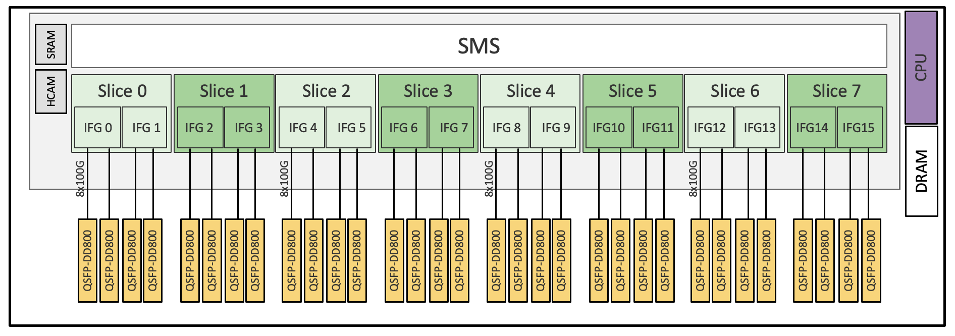 Port Assignments on Cisco 8100/8200, Cisco 8700, Cisco 8608, and Cisco ...