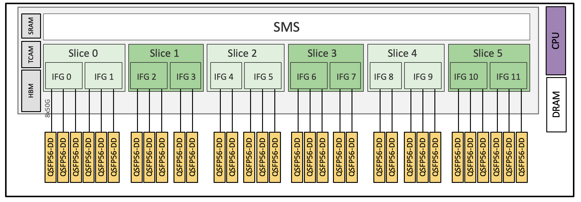Port Assignments on Cisco 8100/8200, Cisco 8700, Cisco 8608, and Cisco ...
