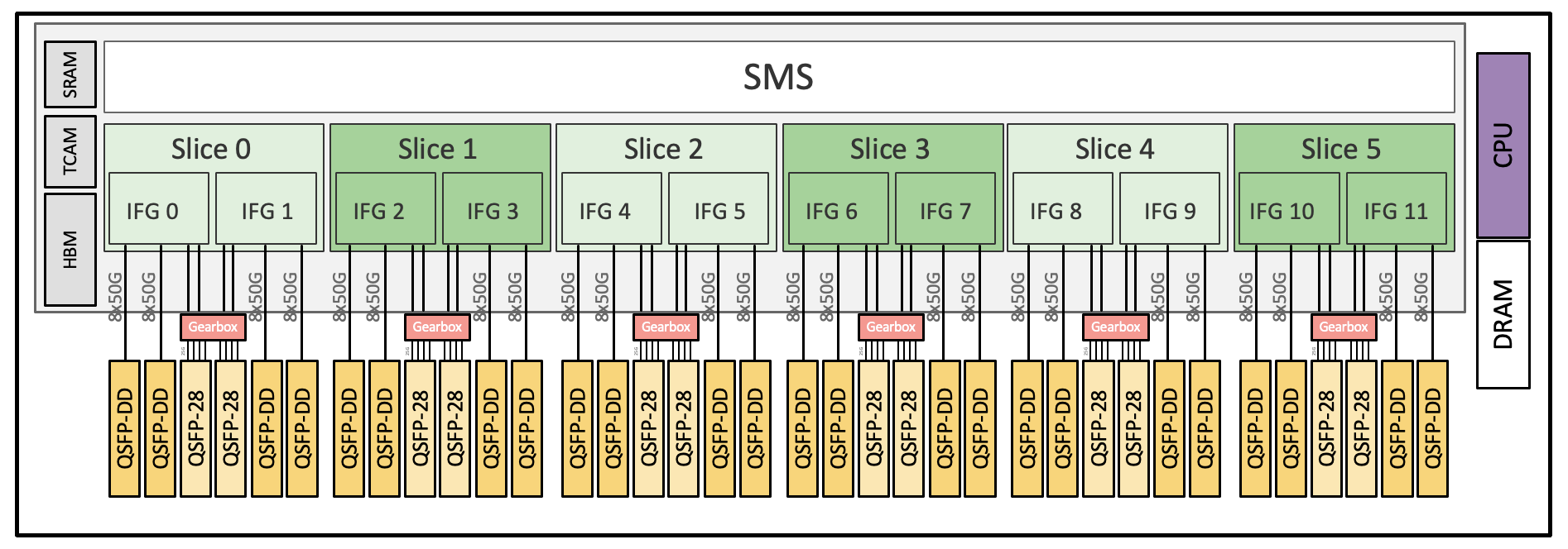 Port Assignments on Cisco 8100/8200, Cisco 8700, Cisco 8608, and Cisco ...
