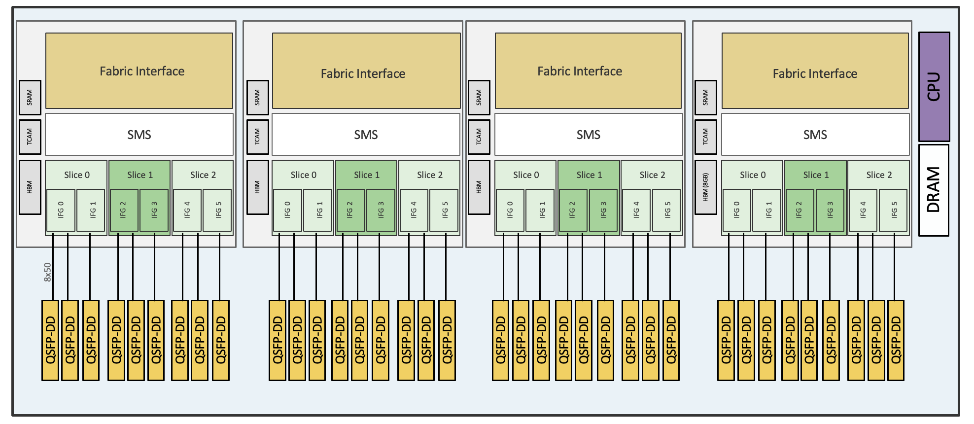 Port Assignments on Cisco 8100/8200, Cisco 8700, Cisco 8608, and Cisco ...