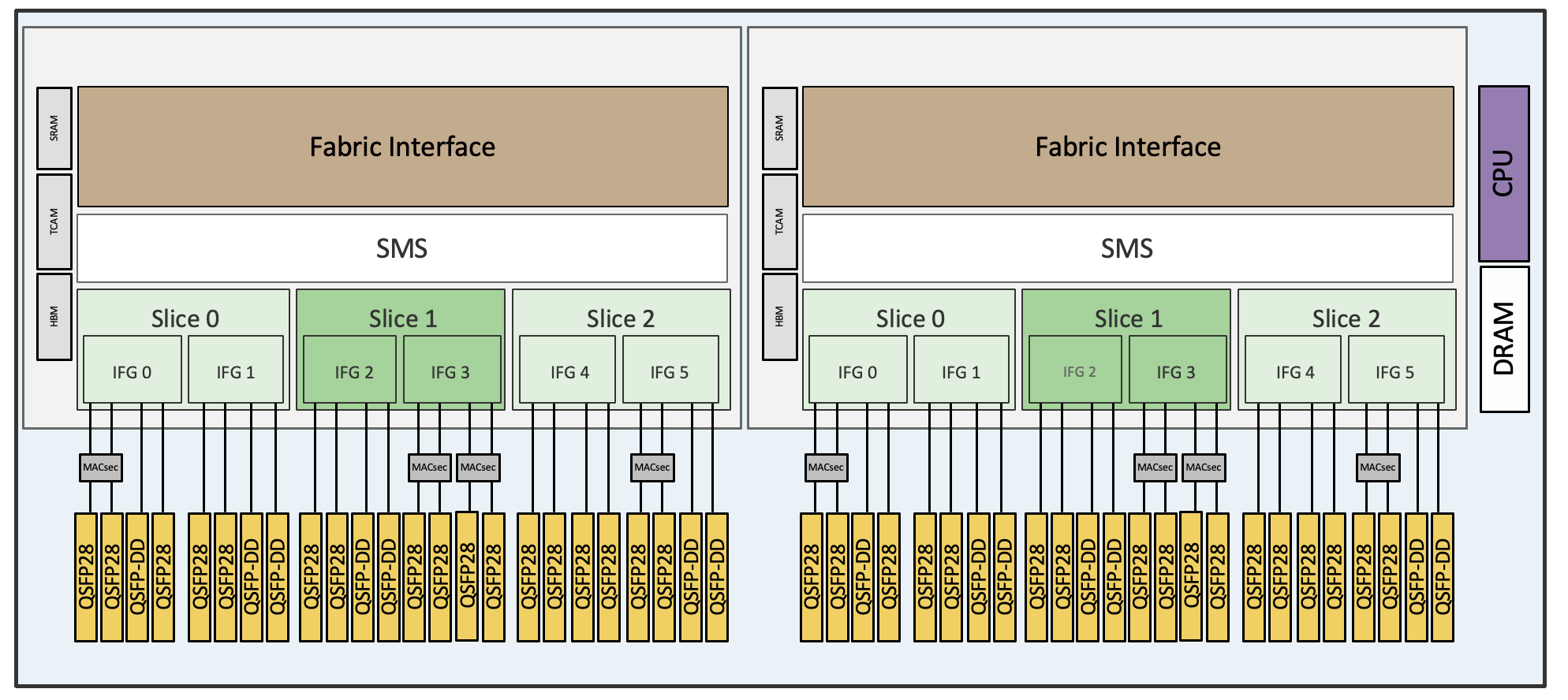 Port Assignments on Cisco 8100/8200, Cisco 8700, Cisco 8608, and Cisco ...