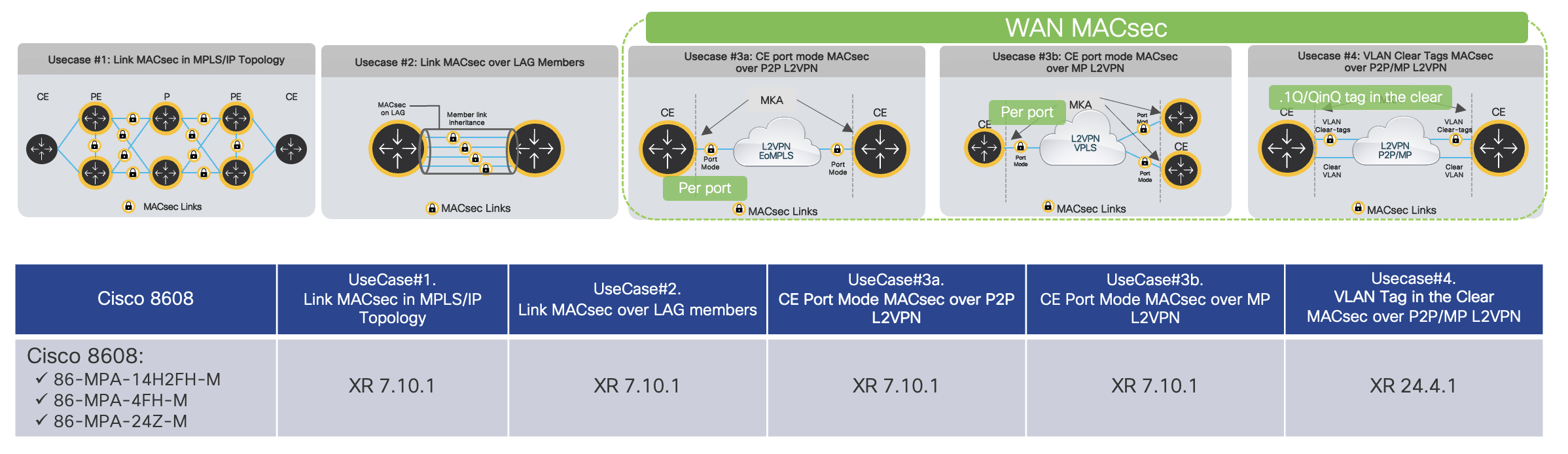 Cisco 8608 Architecture White Paper | 8000 | XRdocs