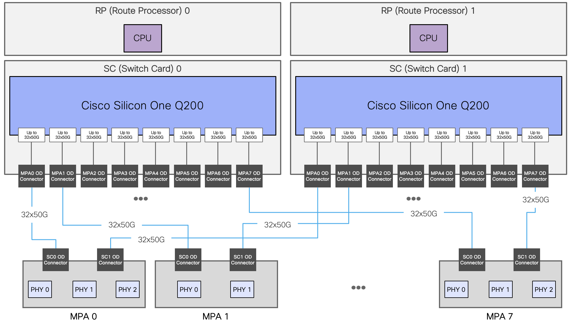 Cisco 8608 Architecture White Paper | 8000 | XRdocs