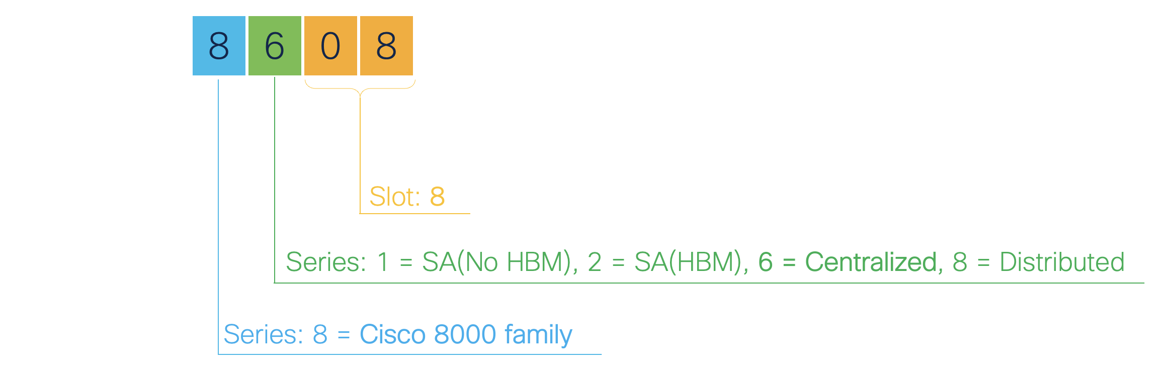 Cisco 8608 Architecture White Paper | 8000 | XRdocs