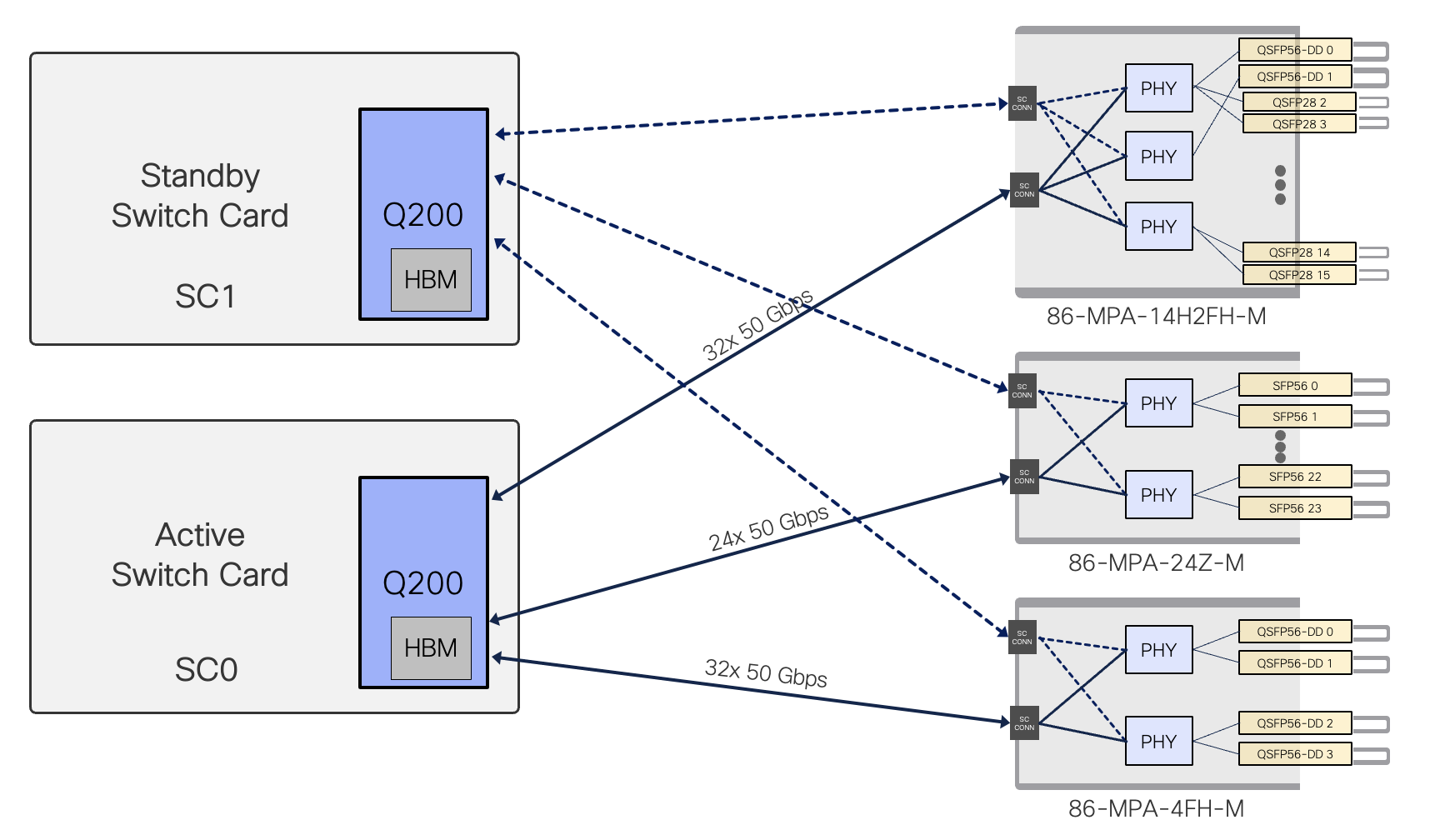 Cisco 8608 Architecture White Paper | 8000 | XRdocs