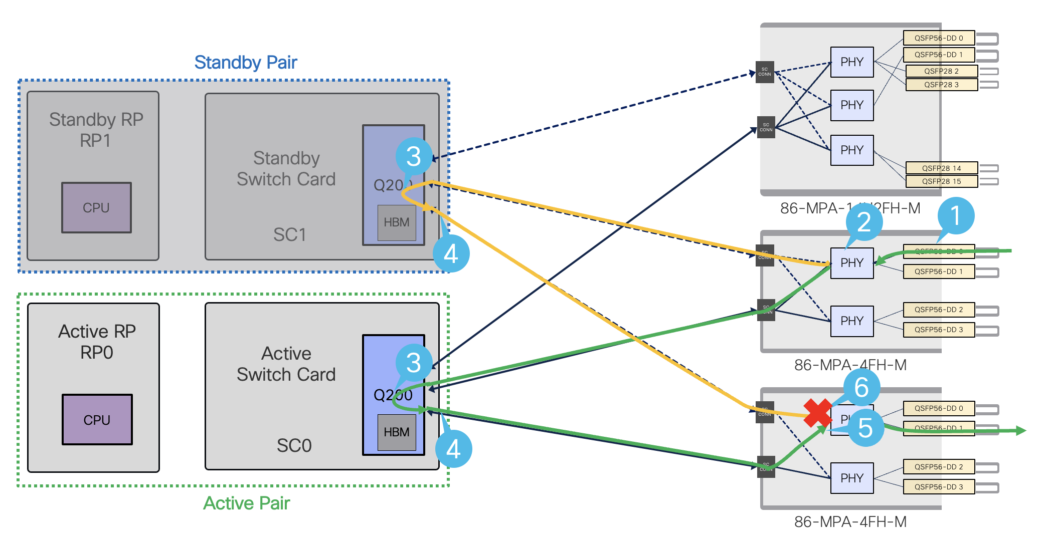 Cisco 8608 Architecture White Paper | 8000 | XRdocs