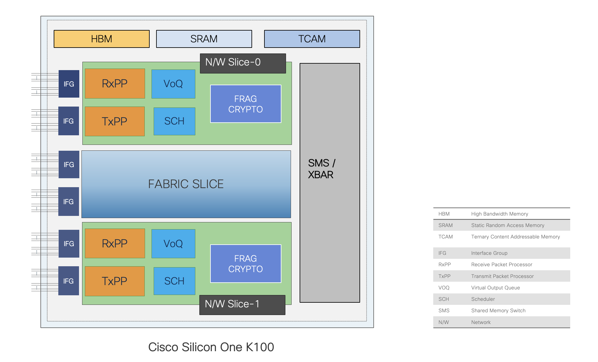 Cisco Silicon One™ based 8712-MOD-M Router Architecture Whitepaper ...