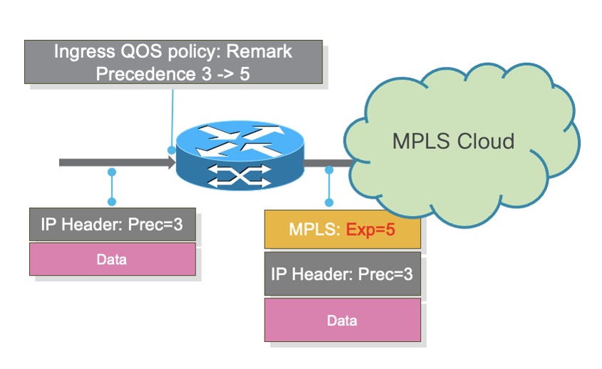 MPLS QoS on Cisco 8000 series routing platforms | 8000 Tutorial | XRdocs