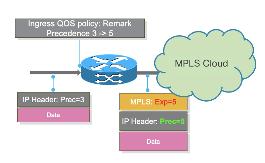 MPLS QoS on Cisco 8000 series routing platforms | 8000 Tutorial | XRdocs