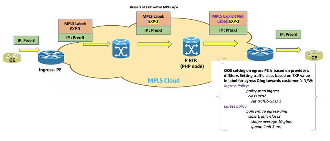 MPLS QoS on Cisco 8000 series routing platforms | 8000 Tutorial | XRdocs