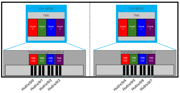 Reaching Full BNG Scale on ASR 9000 | Asr9k Tutorial | XRdocs
