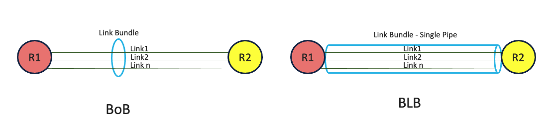 Coexistence Between BFD over Bundle and BFD over Logical Bundle ...