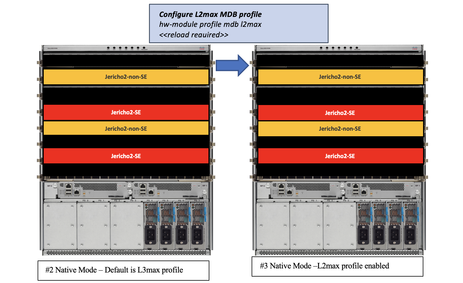 Understanding MDB (Modular Databases) on NCS5700 systems | Ncs5500 ...