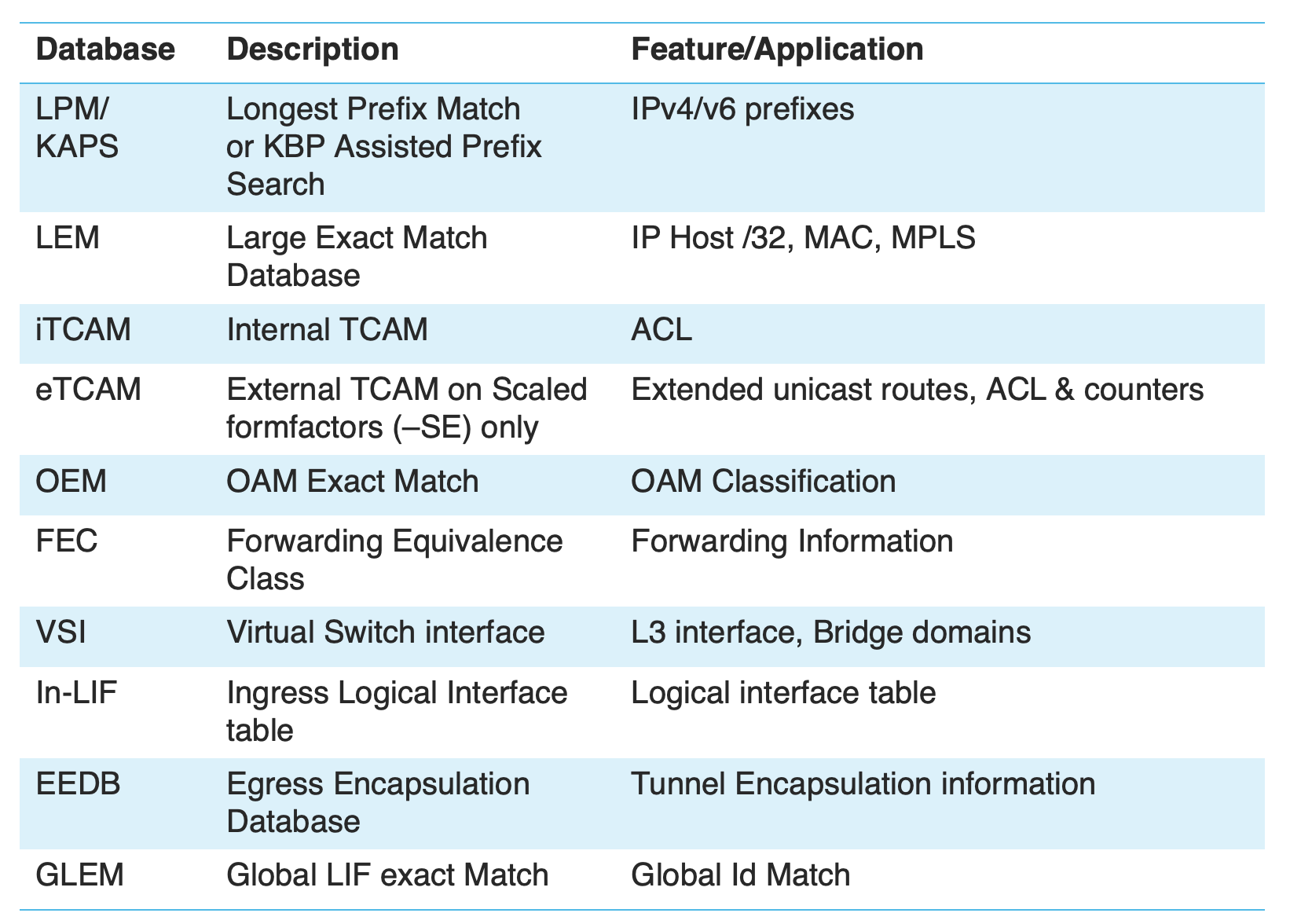 Understanding MDB (Modular Databases) on NCS5700 systems | Ncs5500 ...