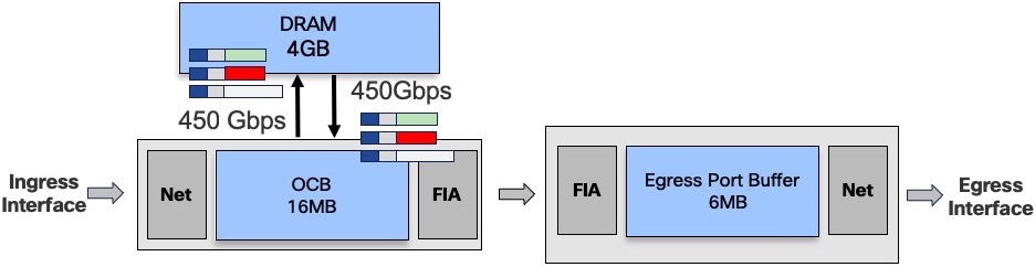 NCS5500 QoS Part 1 - Understanding Packet Buffering | Ncs5500 Tutorial ...