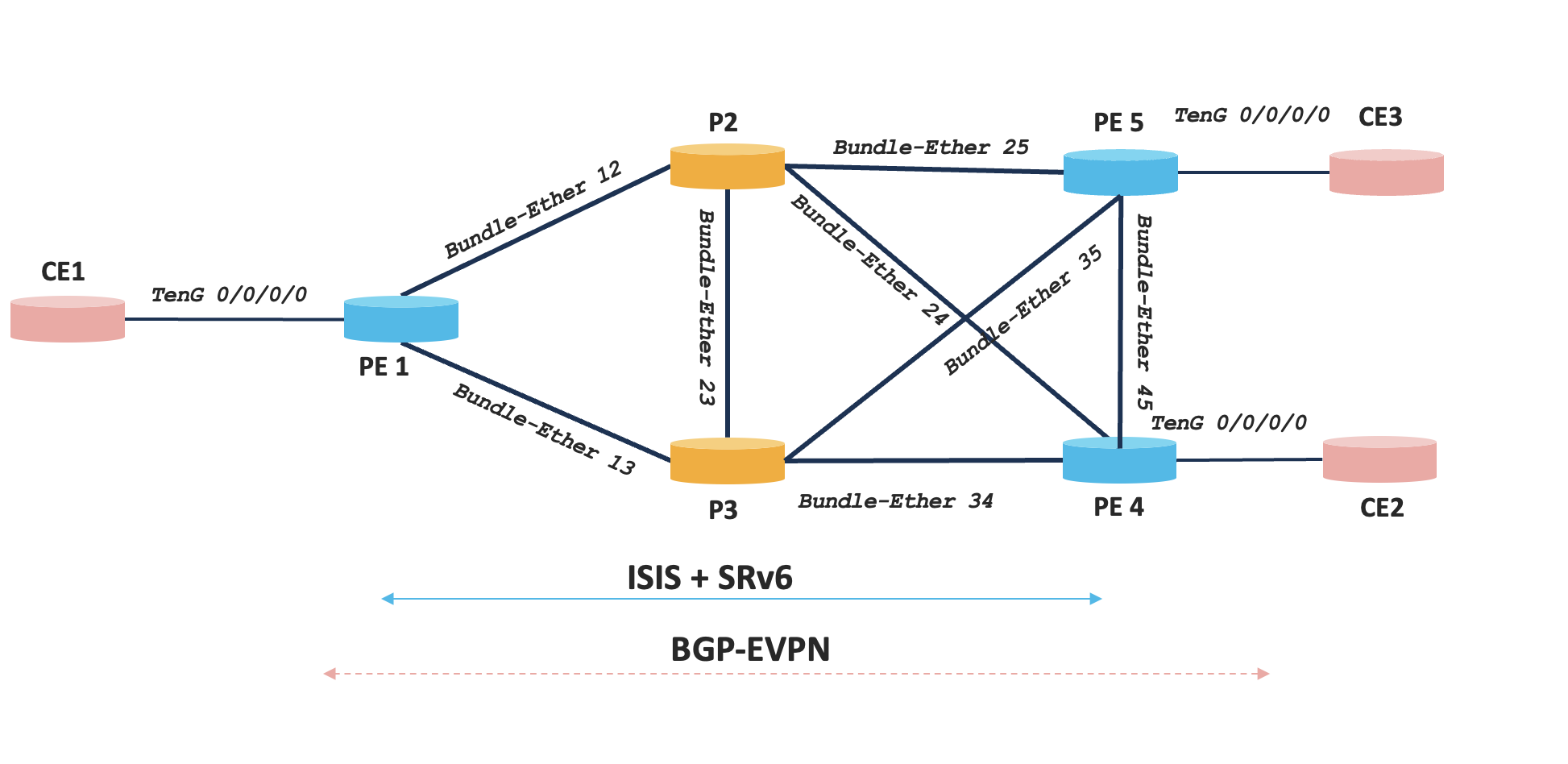 Implementing EVPN ELAN over SRv6 Transport on NCS 500/5500 | Ncs5500 ...