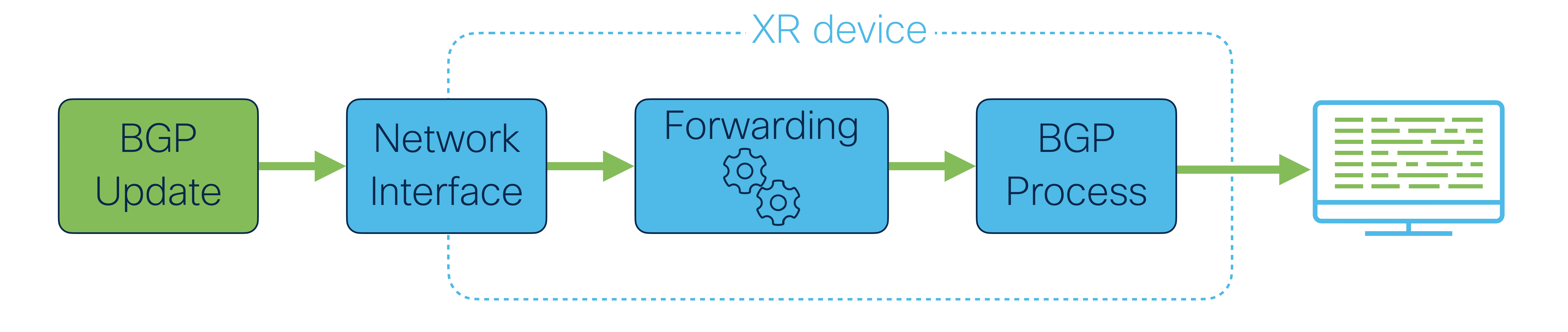 Use tcpdump on eXR for control plane troubleshooting - part 1 | Ncs5500 ...