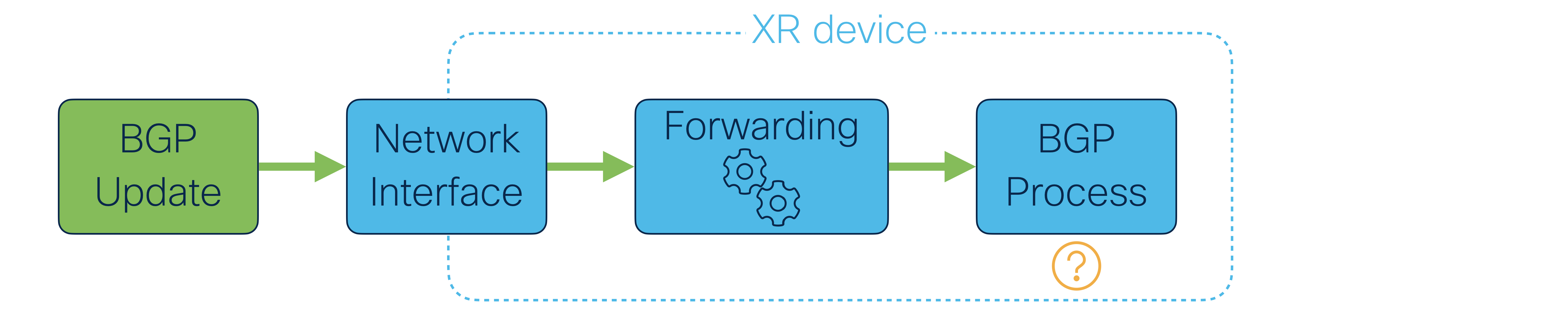 Use tcpdump on eXR for control plane troubleshooting - part 1 | Ncs5500 ...