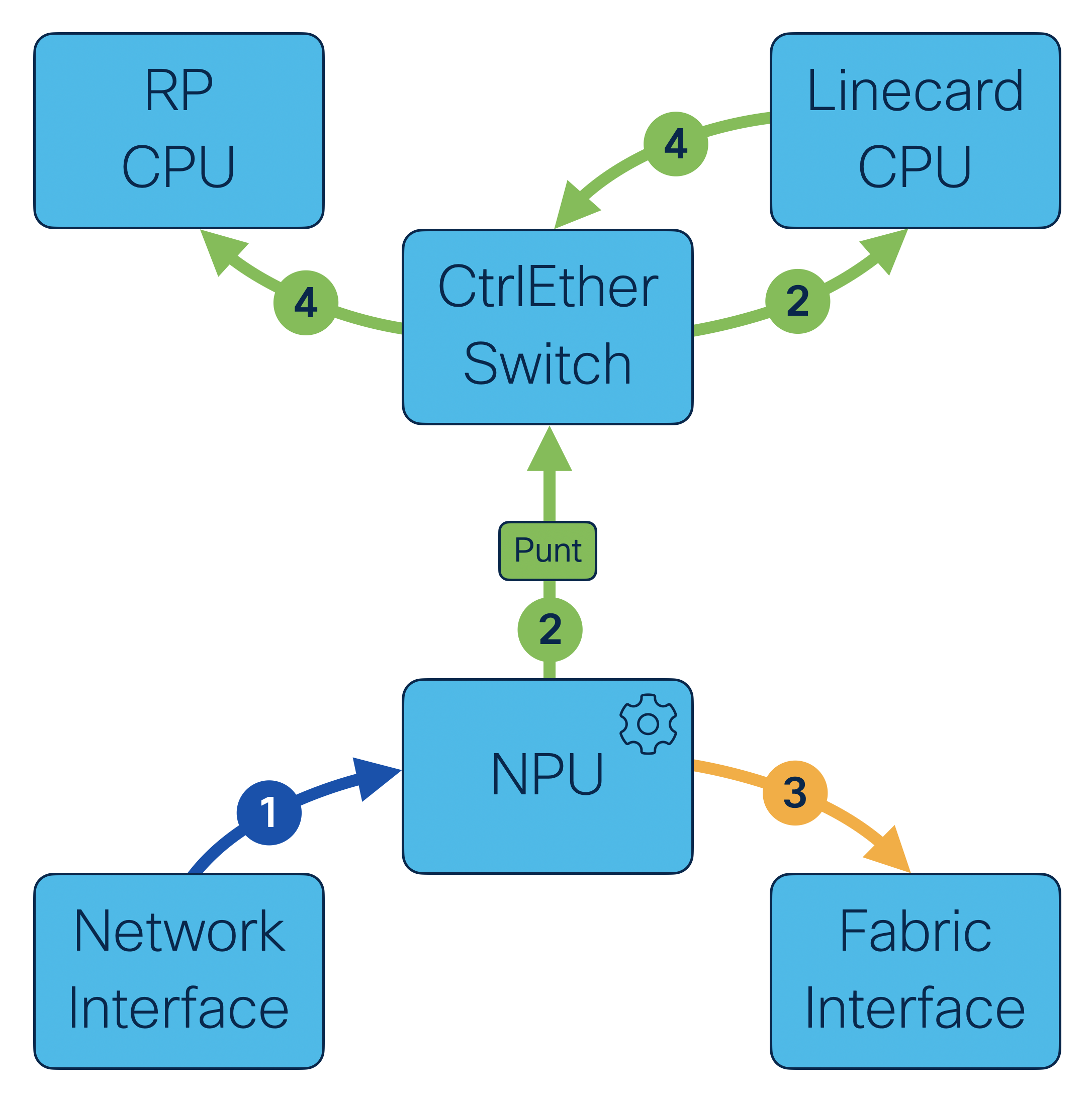 Use tcpdump on eXR for control plane troubleshooting - part 1 | Ncs5500 ...