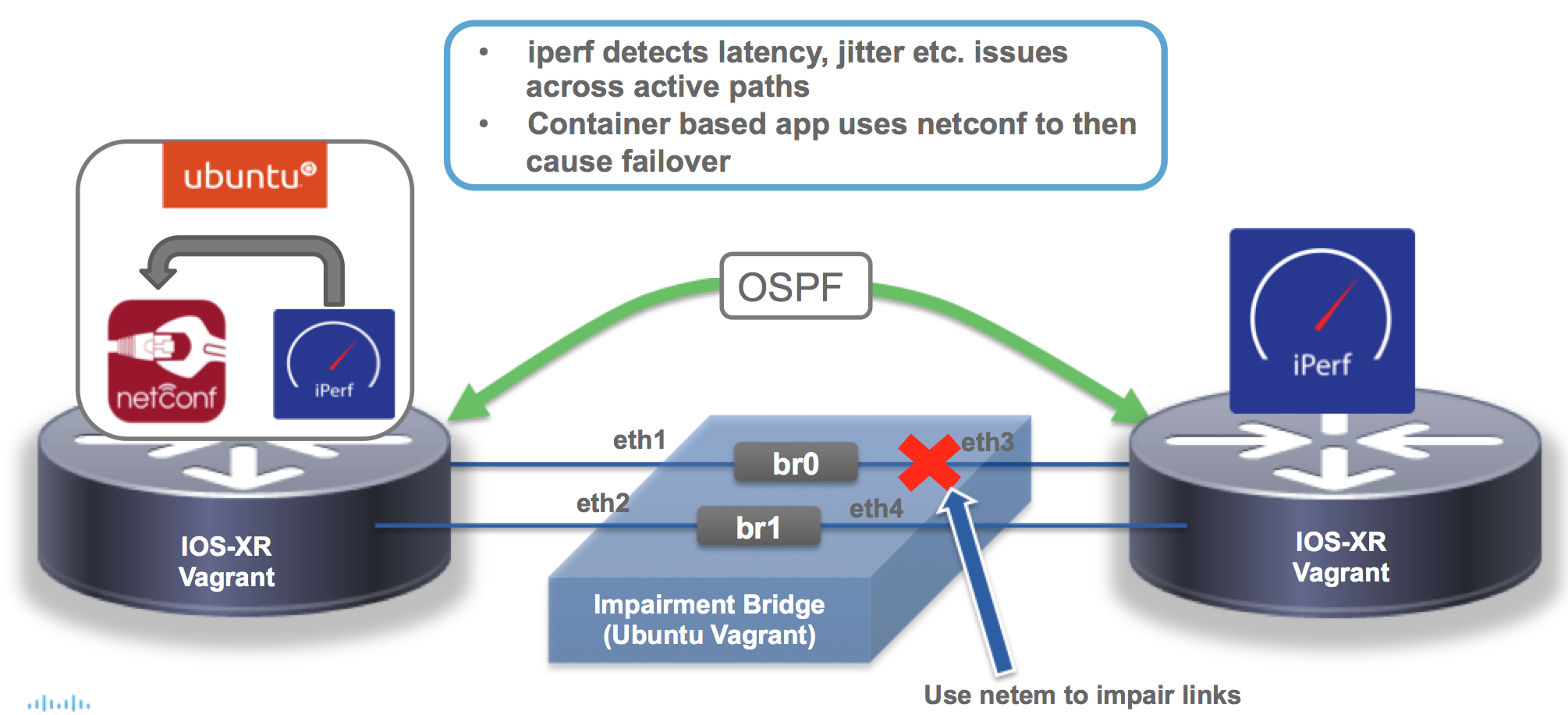 Pathchecker: iperf + netconf for OSPF path failover | Application Hosting Tutorial | XRdocs