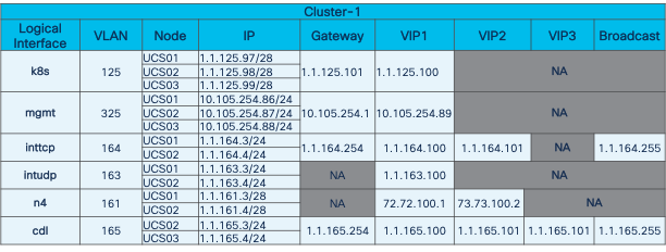 Understanding 3 UCS Server Geo-Red Control Plane Deployment | Cnbng ...