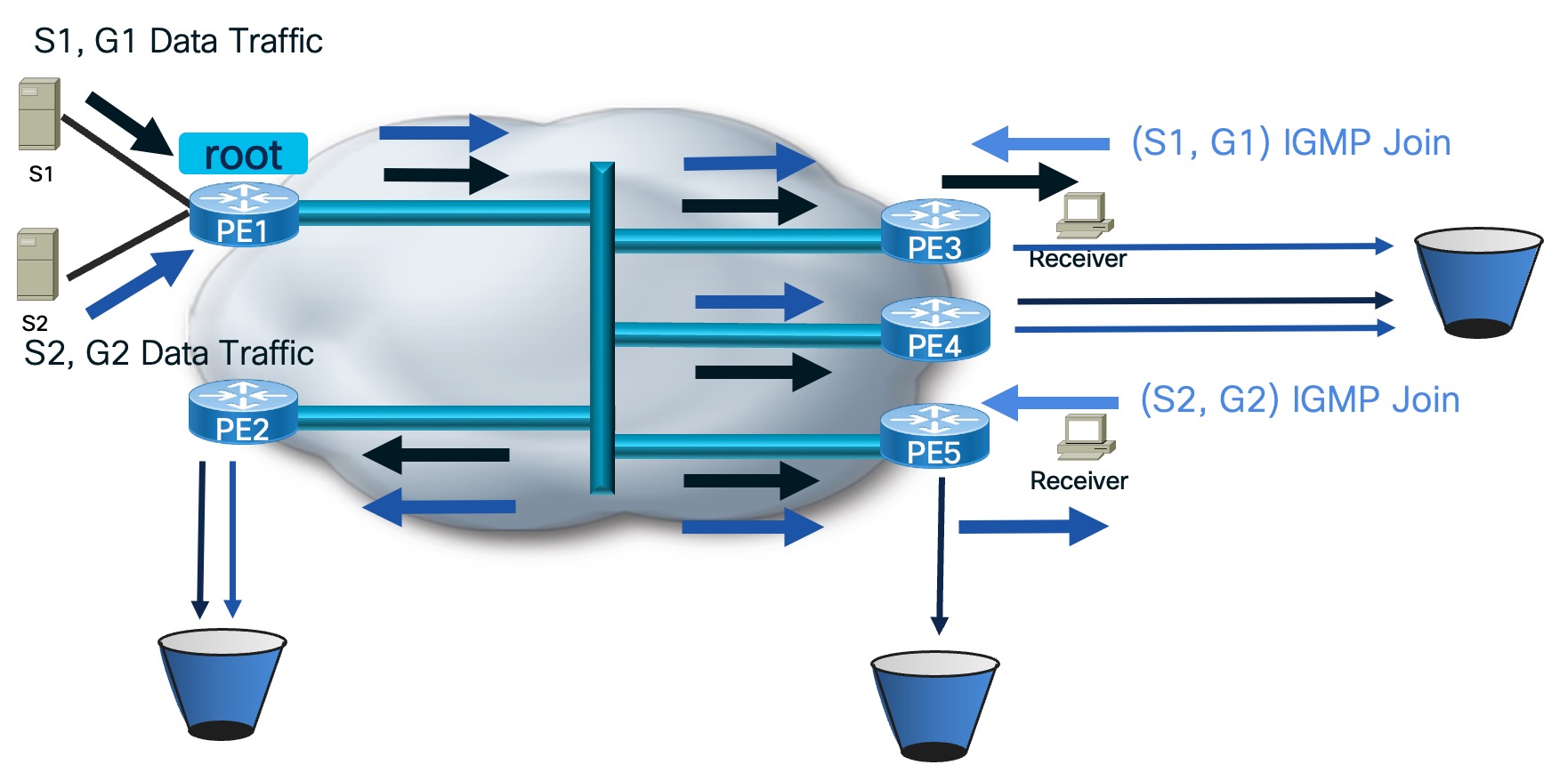 Multicast Distribution Trees - MDTs | Multicast | XRdocs
